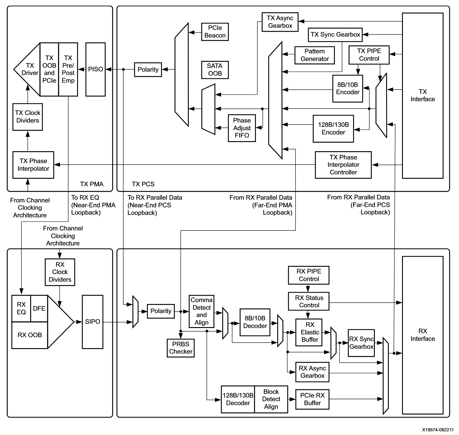 GTY高速收发器（一）：基本架构和时钟架构 - Hexo
