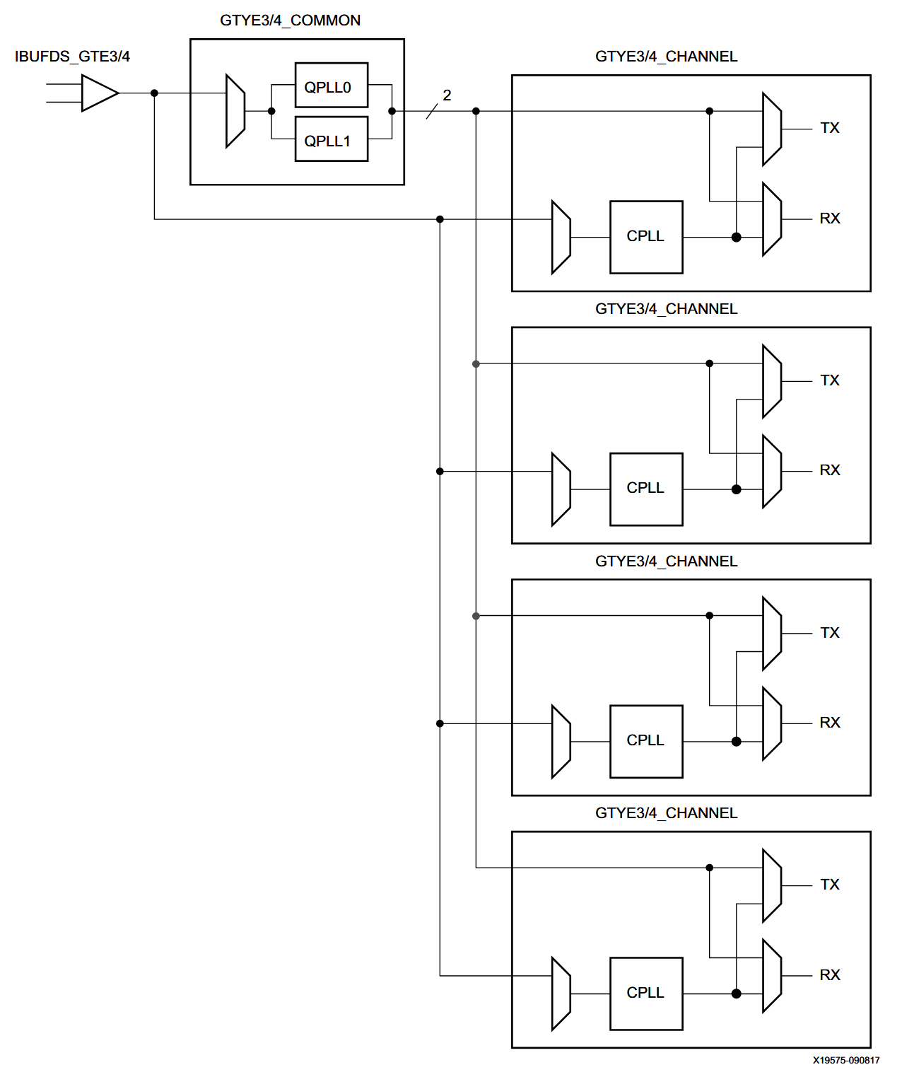 GTY高速收发器（一）：基本架构和时钟架构 - Hexo
